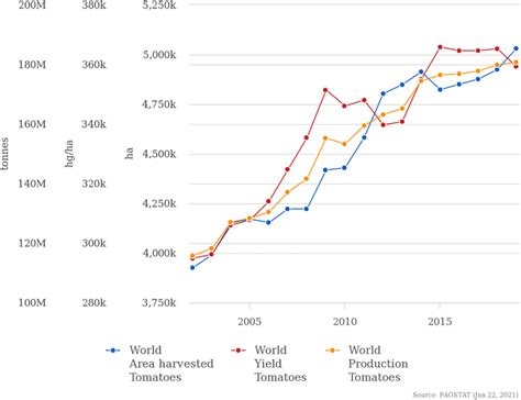 Graph Showing Total Area Of Tomato Harvest Annual Yield And Annual