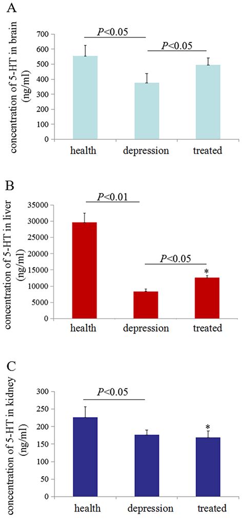 Stress Inhibits Tryptophan Hydroxylase Expression In A Rat Model Of Depression Oncotarget