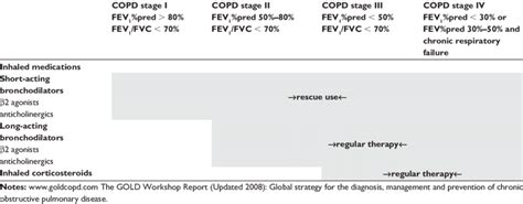 Stable Copd Classification And Current Pharmacologic Therapies