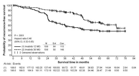Gleevec Imatinib Mesylate Side Effects Uses Dosage Interactions