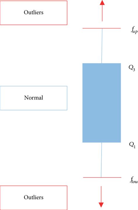 Rules For Eliminating Outliers From Box Plot Download Scientific Diagram
