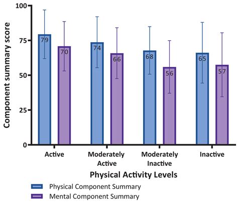 Physical Activity And Health Related Quality Of Life Among Adults