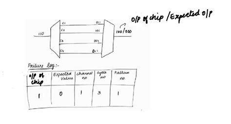 Embedded Deterministic Test Edt Pipeline Flops 1 Hot Decoder