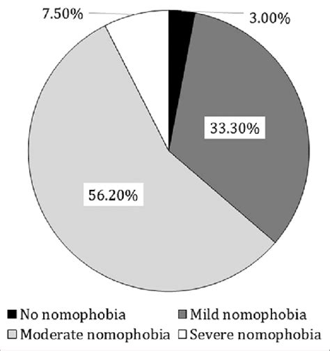 Distribution Of Grades Of Nomophobia Download Scientific Diagram