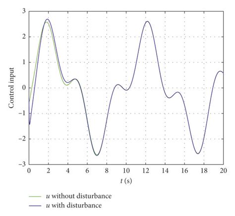 The Control Input In Example Download Scientific Diagram