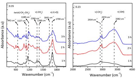 Ex Situ Atr Ftir Of Solvent Free Of La Hydrogenation Over Download Scientific Diagram