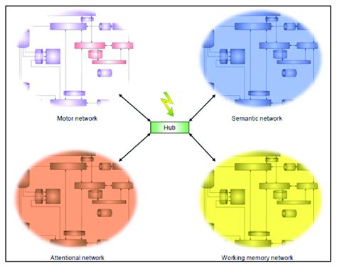 Third Level Of Neural Disruption By Des Multitasking This Diagram