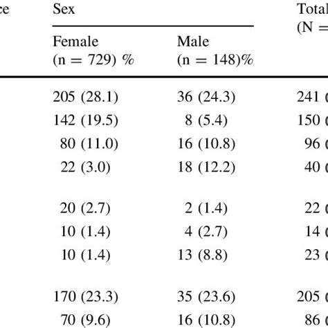 Distribution Of Reasons Of Sexual Avoidance By Sex N 877 Download