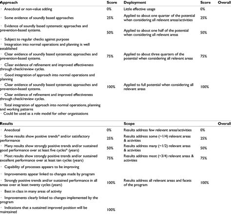 Score Grid For Enabler And Result Criteria 2630 Showing Maximum Scores