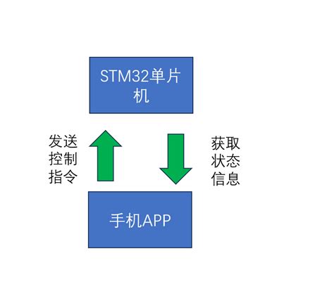 6 Stm32单片机的智能家居安防系统设计（stm32代码手机app设计pcb设计proteus仿真） Csdn博客