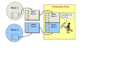 Sap Security Tutorial Composite Roles In Sap Security