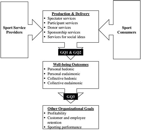 A Framework For Defining The Scope Of Transformative Sport Service