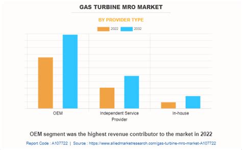 Gas Turbine MRO Market Statistics And Growth Projection