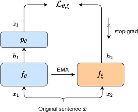 Figure 1 From Bootstrapped Unsupervised Sentence Representation Learning Semantic Scholar