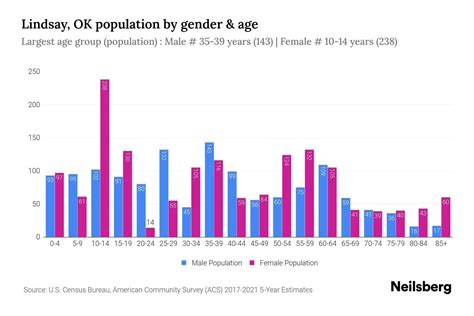 Lindsay Ok Population By Gender 2023 Lindsay Ok Gender Demographics