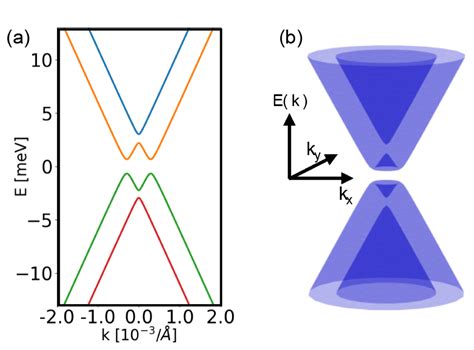 Experimental Observation Of Spinsplit Energy Dispersion In High