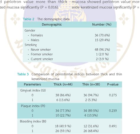 Table 3 From The Association Of Buccal Keratinized Tissue Width And