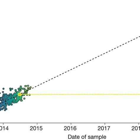 Temporal Divergence Plot Showing Genetic Divergence From The Root Over