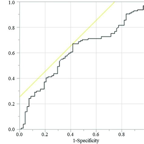 Roc For Cancer Death Was Plotted To Verify The Optimum Cutoff Of Gnri