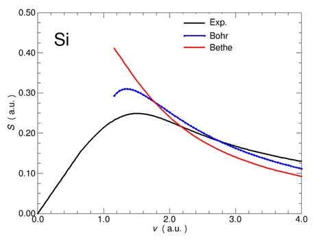 1 Electronic Stopping Power As A Function Of The Projectile Velocity