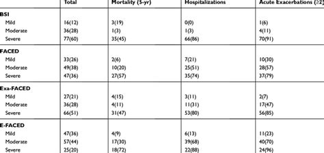 Clinical Outcomes Of Patients With Post Tb Bronchiectasis By Severity