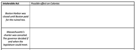 Understanding The Intolerable Acts Amped Up Learning
