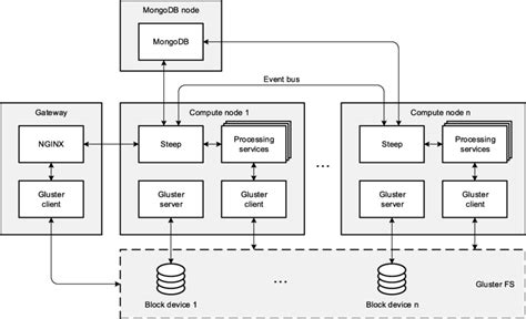 Deployment Of Our Workflow Management System Steep In The Aws Cloud