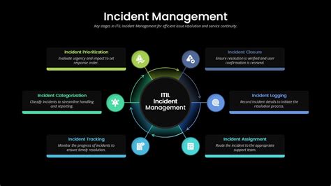 Incident Management Powerpoint Template