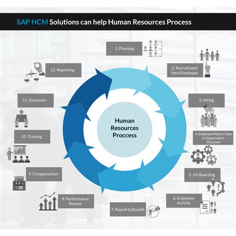 Sap Hcm