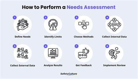 Needs Assessment Importance And Process Safetyculture
