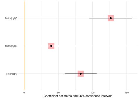 Modelplot Modelsummary Data And Model Summaries In R