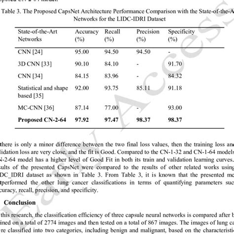 The Proposed Cn 2 64 Capsnet Architecture For Lung Cancer