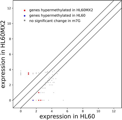 Joint Analysis Of Transcriptome And Methylation Scatter Plot