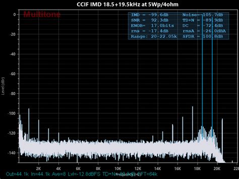 Amplifier Sample Test Reviews Using Pauls Multitone Analyzer