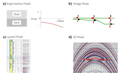 20 Types Of Seismic Models A Single Interface Model Bb
