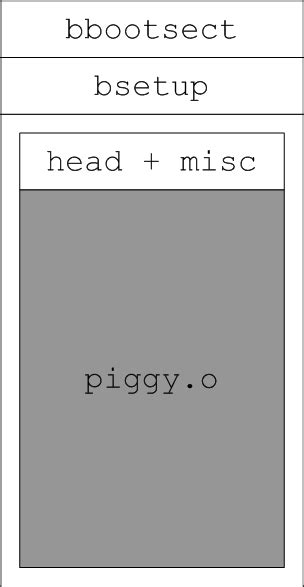 Linux Kernel Vmlinux Bzimage Brwook