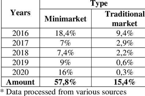 Retail Sales Data For 2016 2020 Download Scientific Diagram