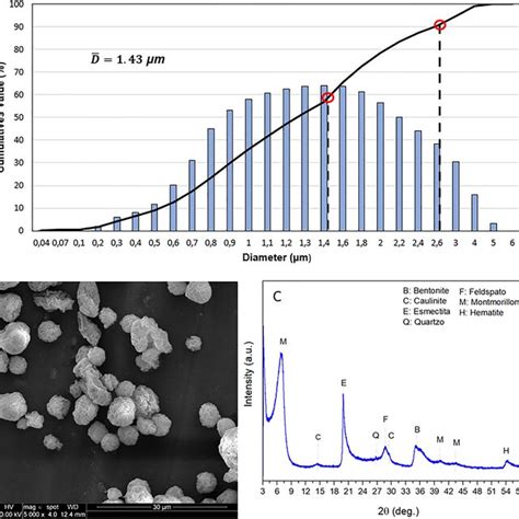 Characterization Of Bentonite Particles A Particle Size Distribution