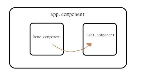 How To Share Data Between Components In Angular Using Subject For Real