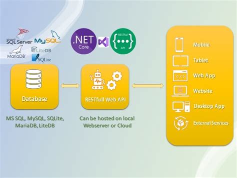 Professional Backendrestfull Web Api Development Using Net Core Upwork