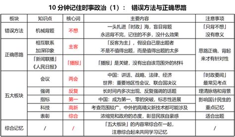 10分钟记住时事政治（一）：错误方法与正确思路 知乎