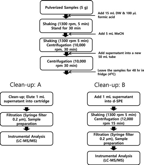 The Flow Chart For Sample Preparation For The Analysis Download