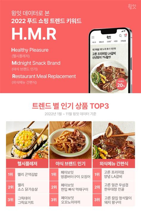 올해 푸드 이커머스 트렌드 Hmr건강·야식·간편식 파이낸셜뉴스