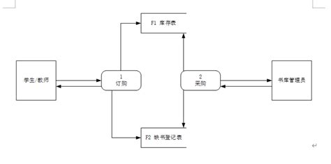 软件工程实验二—结构化分析与设计 Qi丶 博客园