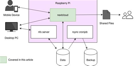 树莓派自建 Nas 云盘之——云盘构建 Linuxstory