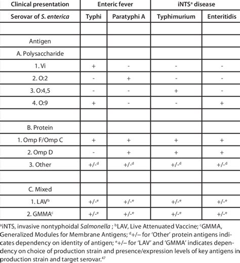 Potential Vaccine Coverage Of Main Invasive Salmonella Enterica Download Table