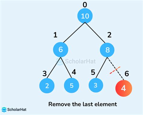 Heap In Data Structures