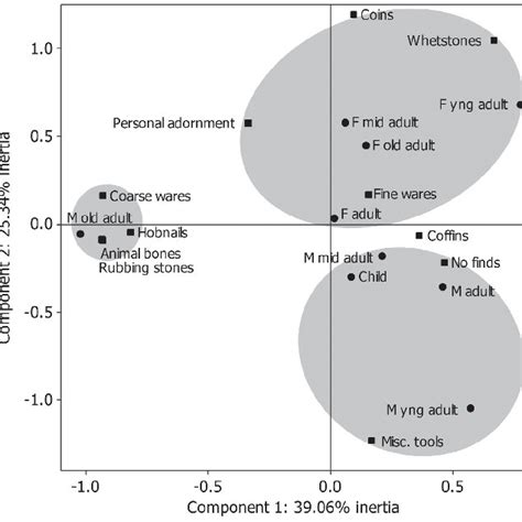 Ca Of Distribution Of Artifact Types According To Agesex Groupings