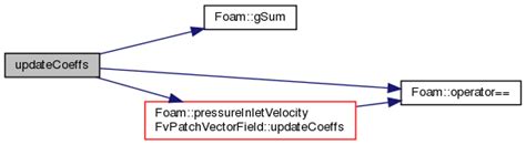 Openfoam Pressureinletuniformvelocityfvpatchvectorfield Class Reference