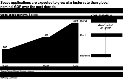 Space The 1 8 Trillion Opportunity For Global Economic Growth Mckinsey